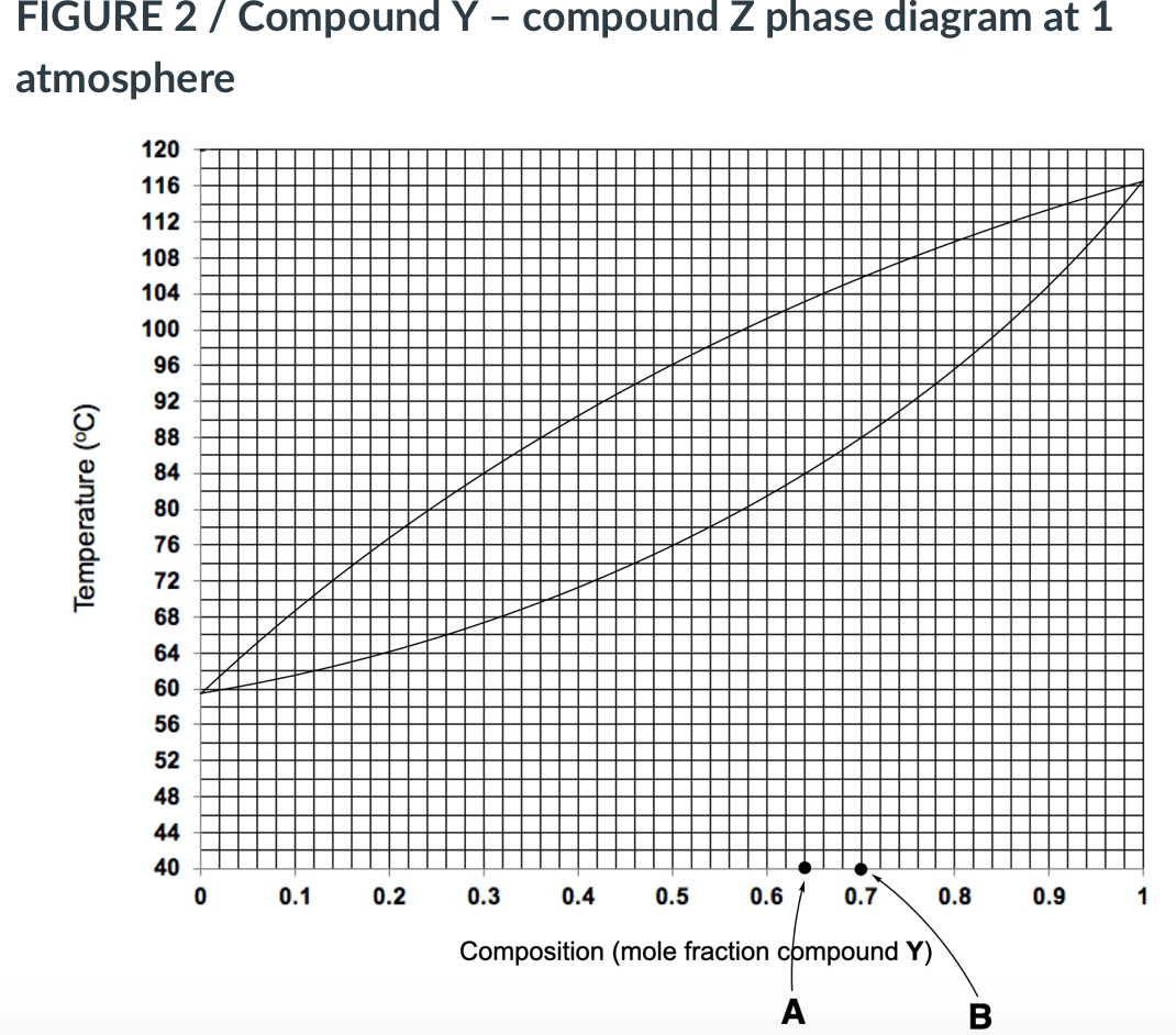 FIGURE 2 / Compound Y - compound Z phase diagram at 1 | Chegg.com
