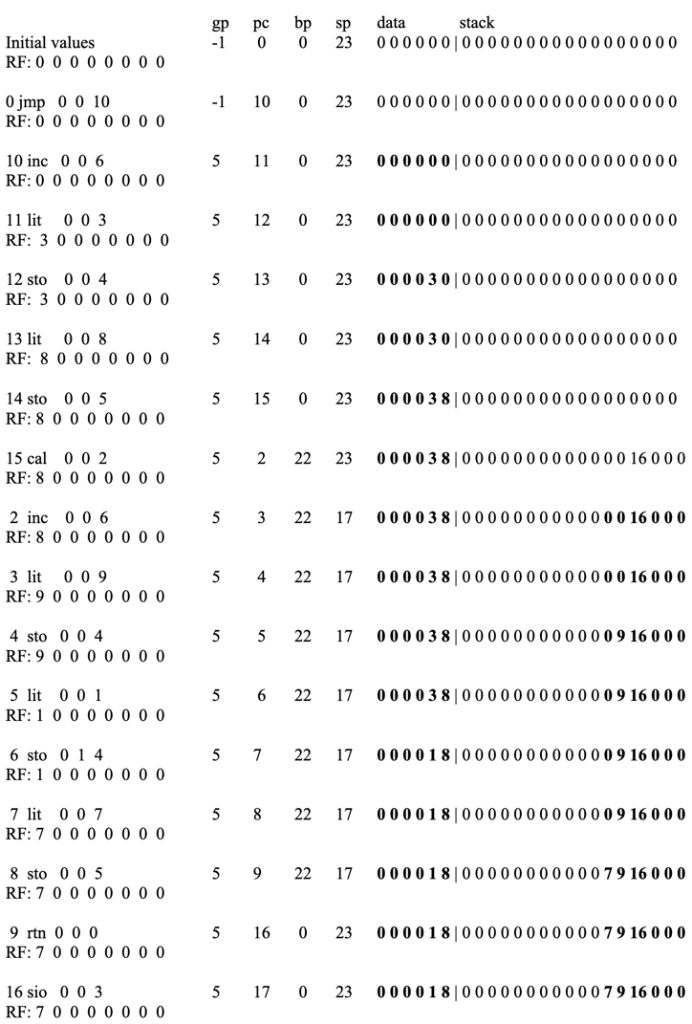 The P-machine: In this assignment, you will implement | Chegg.com