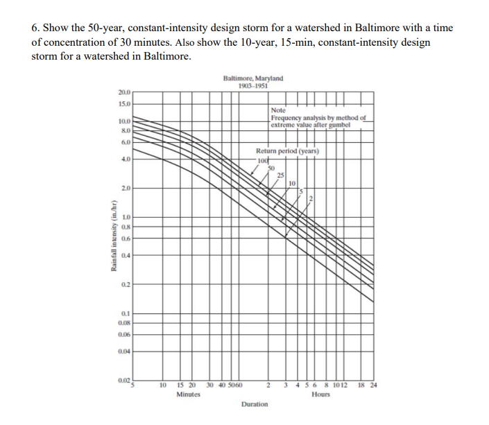 Solved 6. Show the 50-year, constant-intensity design storm | Chegg.com