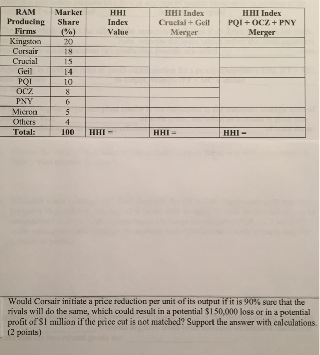 Solved HHI Index HHI Index HHI Index Value RAM Market | Chegg.com