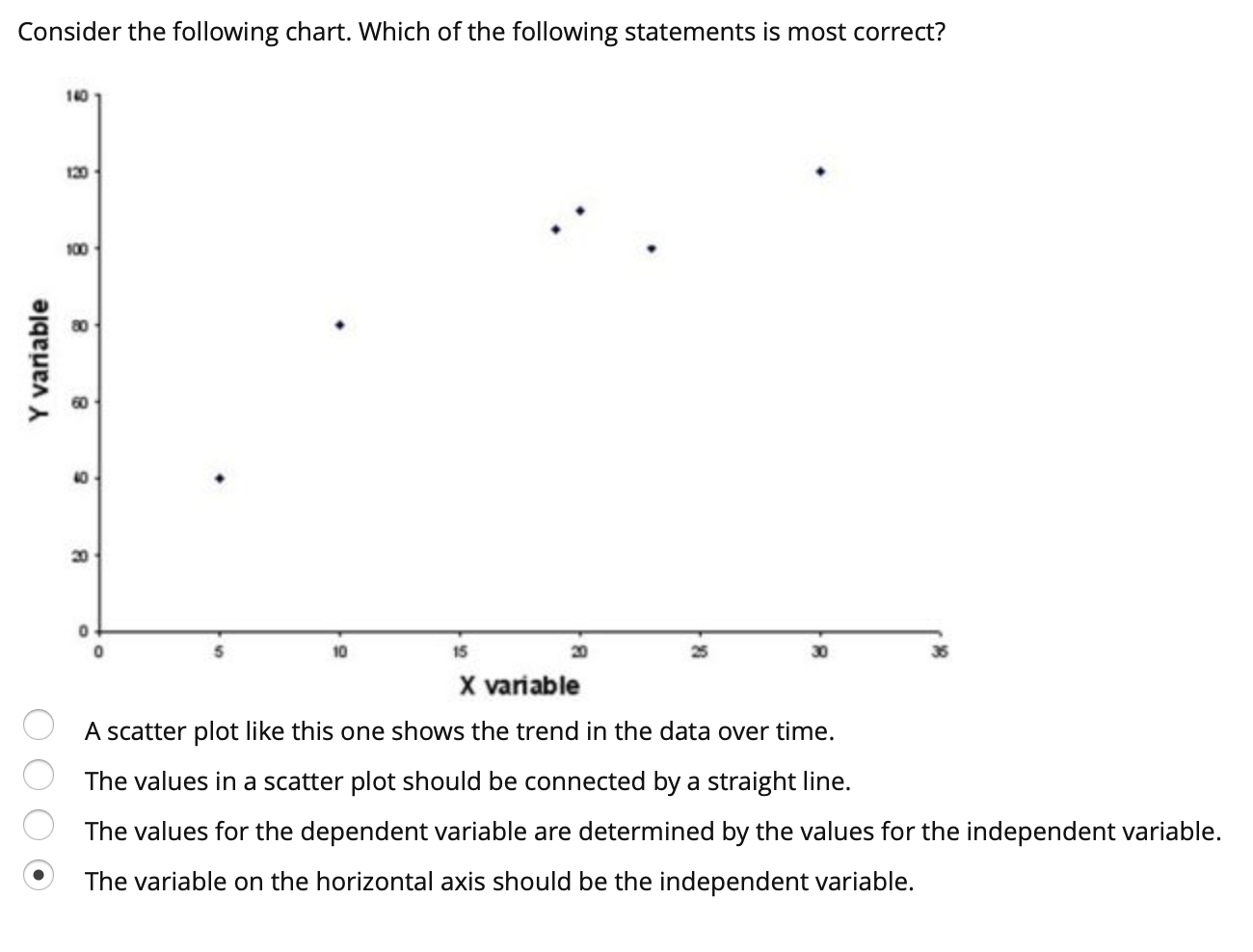 Solved Consider the following chart. Which of the following | Chegg.com