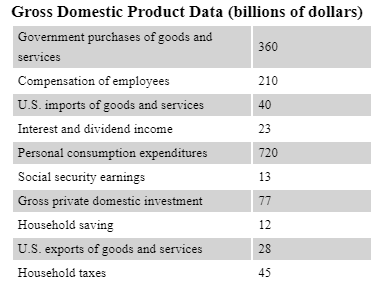 Solved Gross Domestic Product Data (billions of dollars) | Chegg.com