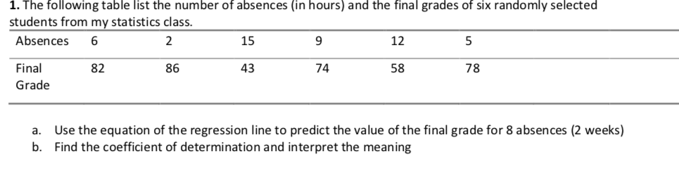 Solved 1. The following table list the number of absences | Chegg.com