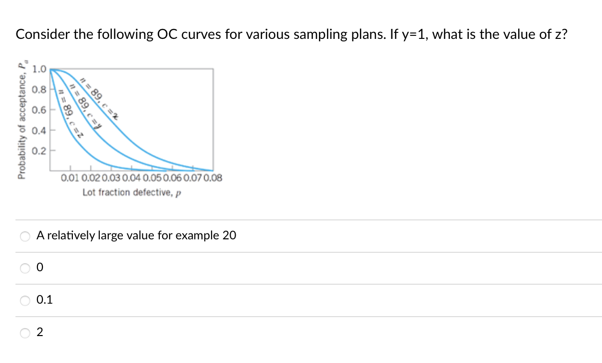 Solved Consider the following OC curves for various sampling | Chegg.com
