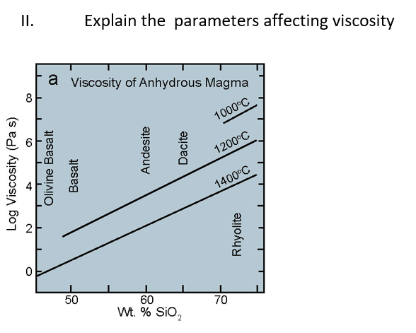 Solved II. Explain the parameters affecting viscosity a | Chegg.com