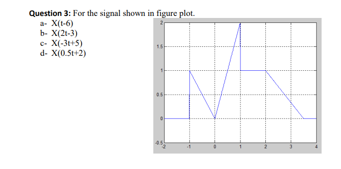 Solved Question 3: For the signal shown in figure plot. a- | Chegg.com