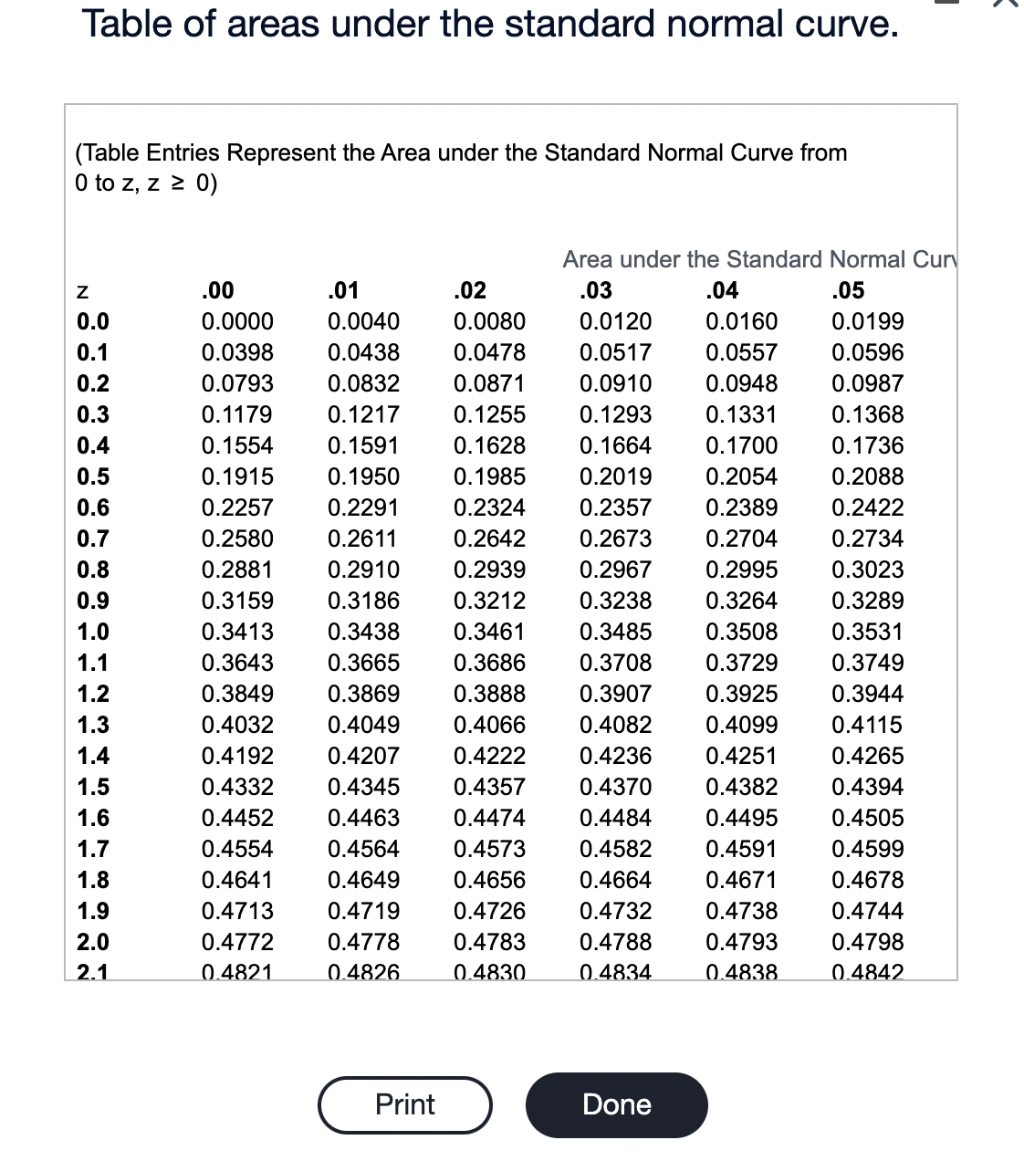 Solved Table of areas under the standard normal curve.A | Chegg.com