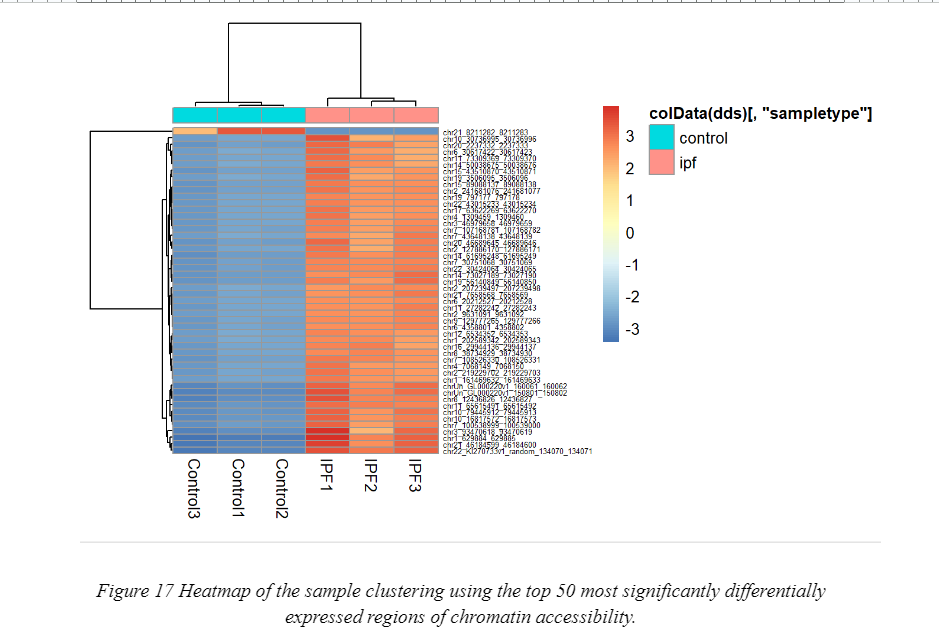 Figure 17 ﻿Heatmap of the sample clustering using the | Chegg.com