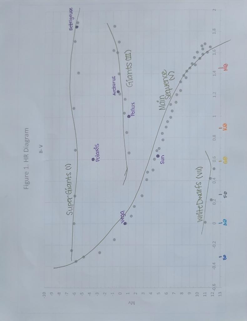 Given the data in Table F, plot the stars on your HR | Chegg.com