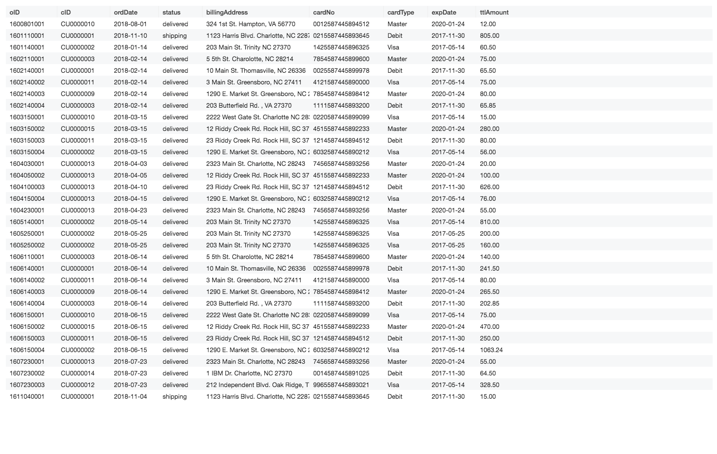 MySQL Question From the 2 tables below 1) PlaceOrders | Chegg.com