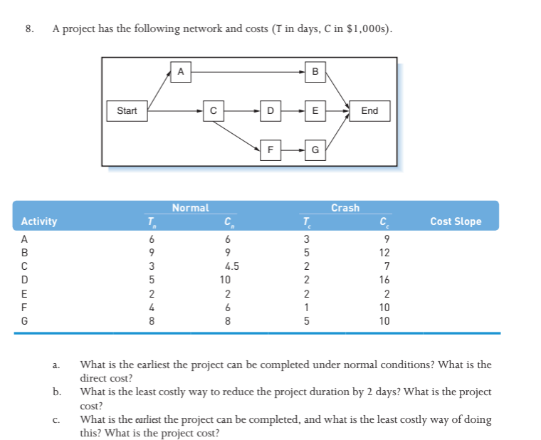 Solved 8. A project has the following network and costs ( T | Chegg.com