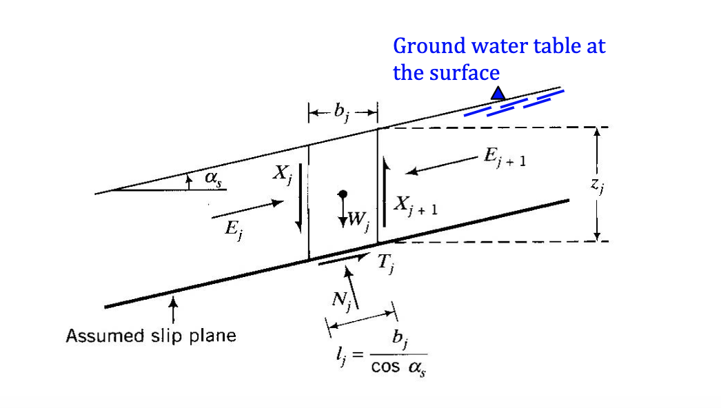 Solved List three key assumptions made in the infinite slope | Chegg.com