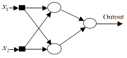 Given the neural network above with 2 input/output | Chegg.com
