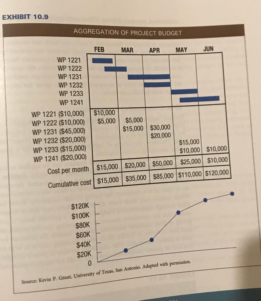 EXHIBIT 10.9 AGGREGATION OF PROJECT BUDGET FEB MAR | Chegg.com