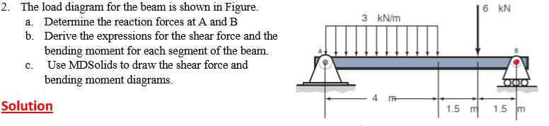 Solved 2. The load diagram for the beam is shown in Figure. | Chegg.com