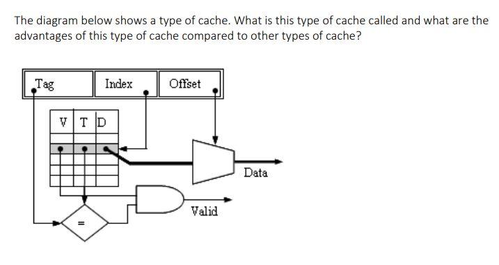 Solved The diagram below shows a type of cache. What is this | Chegg.com