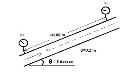 Solved The water in the axis of the inclined pipe of D = 0.2 | Chegg.com