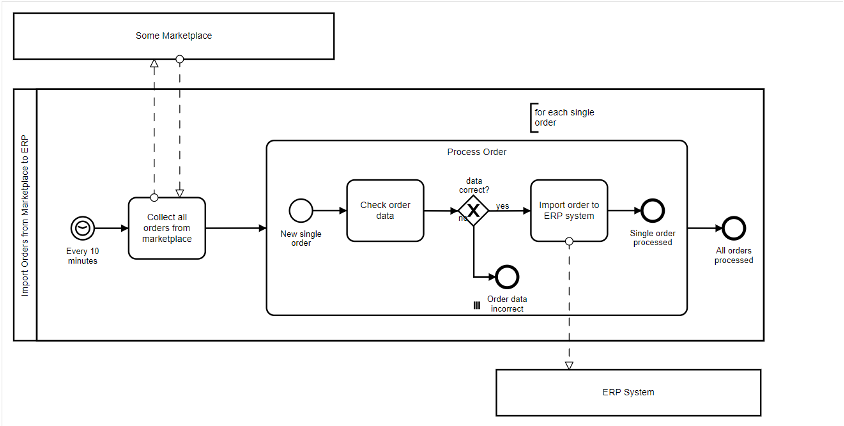 Solved Based on the following BPMN diagram: List the main | Chegg.com