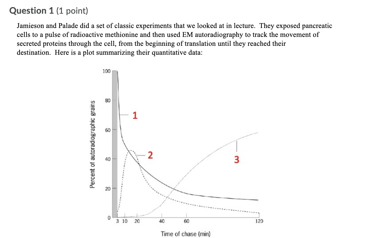 Solved Question 1 (1 point) Jamieson and Palade did a set of | Chegg.com