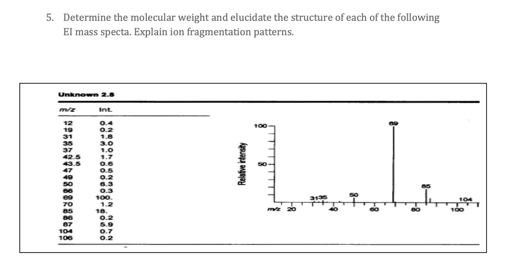 5. Determine the molecular weight and elucidate the | Chegg.com