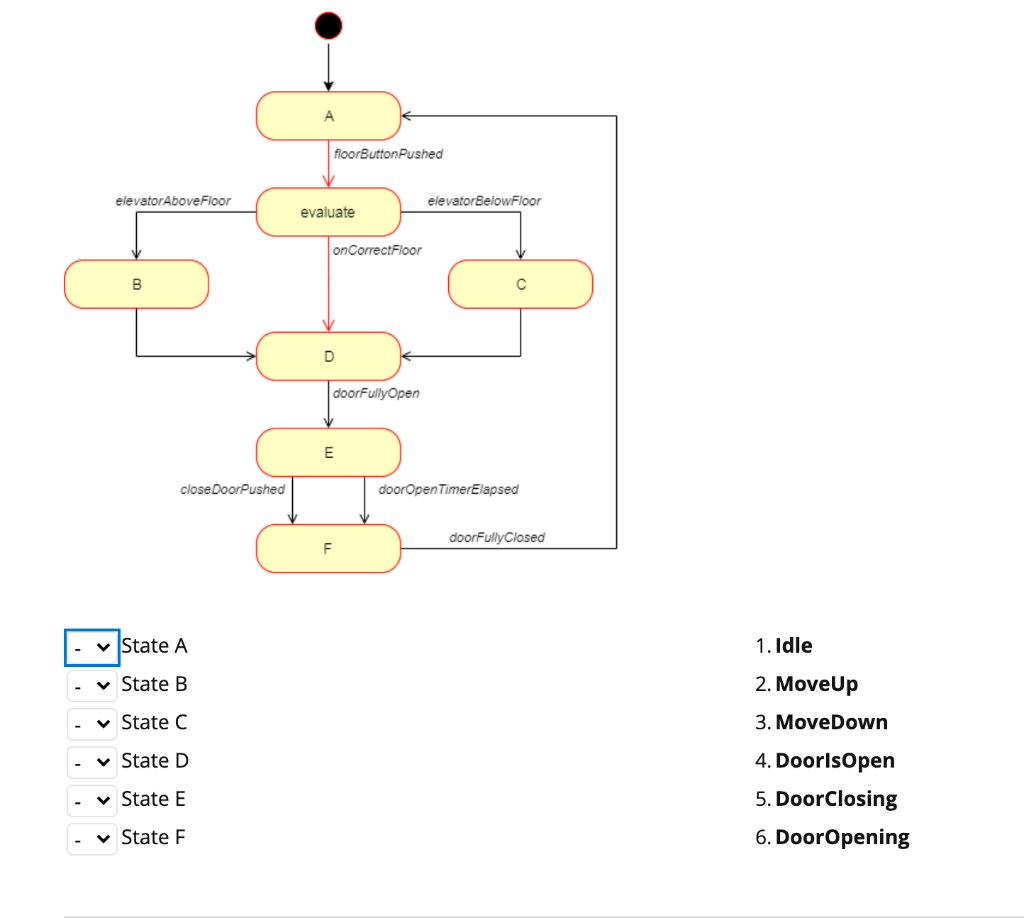 Solved The following State Diagram shows the behavior of a | Chegg.com