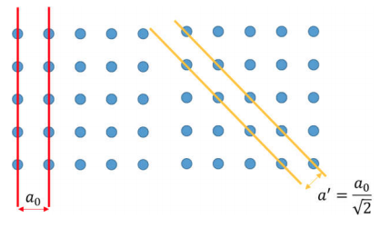 Solved Consider a two-dimensional square crystal structure, | Chegg.com