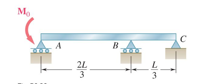 Solved For the uniform beam shown, determine the reaction at | Chegg.com