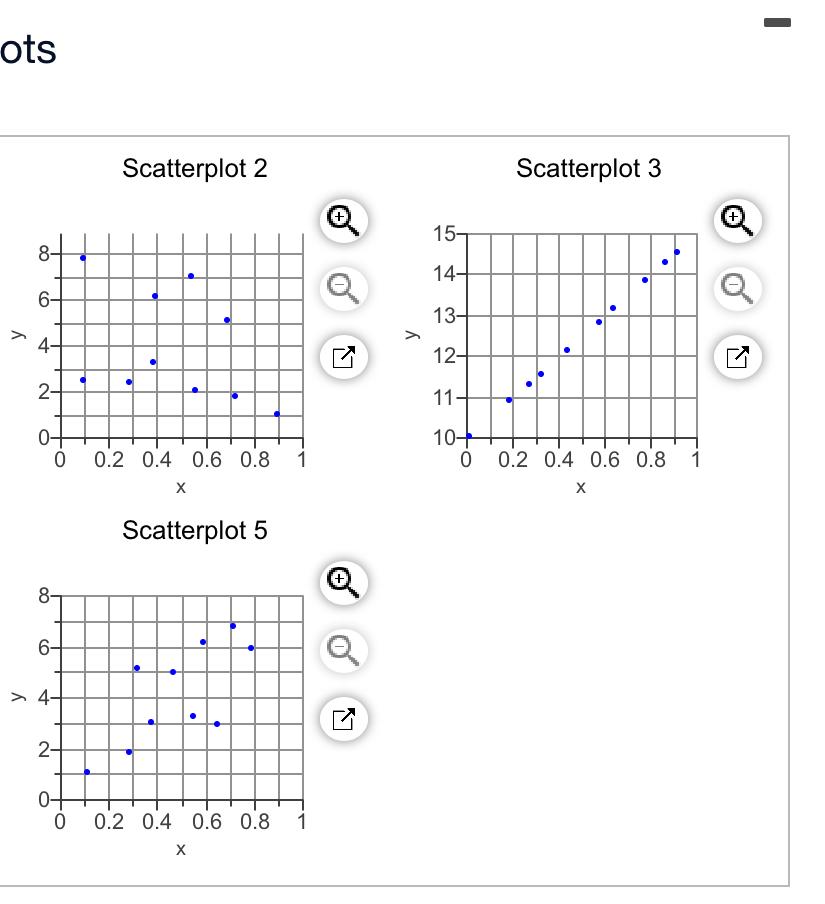 Solved ScatterplotsMatch these values of r with the | Chegg.com