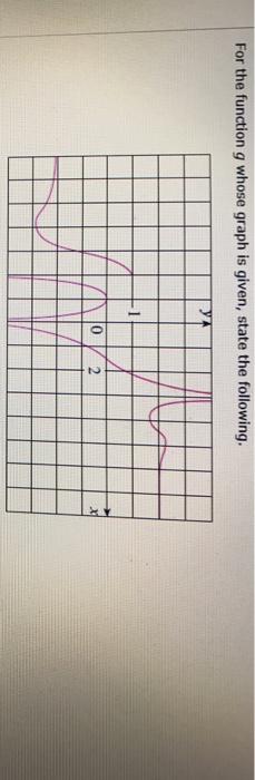 Solved For the function g whose graph is given, state the | Chegg.com