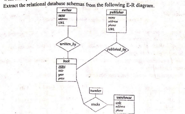 Solved Extract the relational database schemas from the | Chegg.com