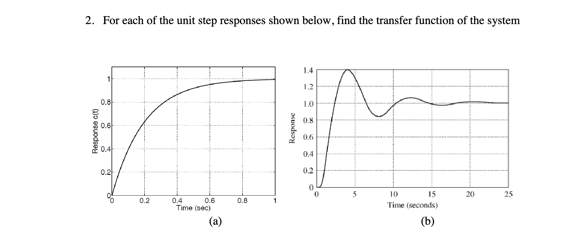 Solved 2. For each of the unit step responses shown below, | Chegg.com