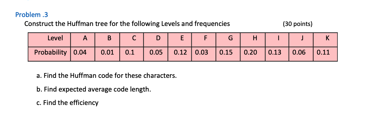 Solved (30 points) Problem .3 Construct the Huffman tree for | Chegg.com