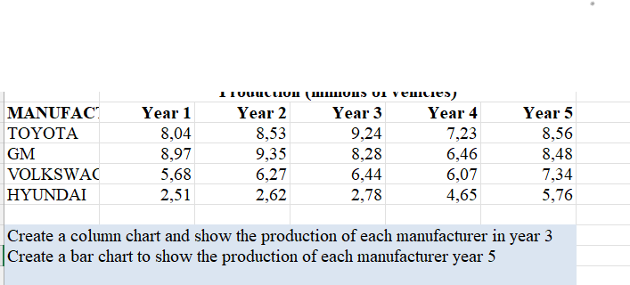Solved Create a column chart and show the production of each | Chegg.com