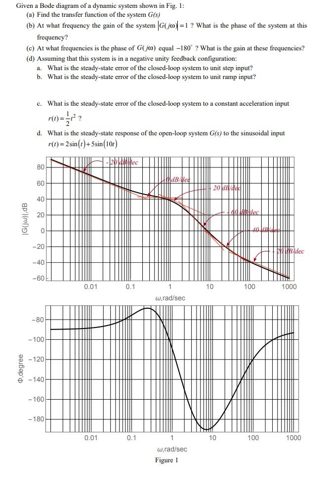 Given a Bode diagram of a dynamic system shown in | Chegg.com