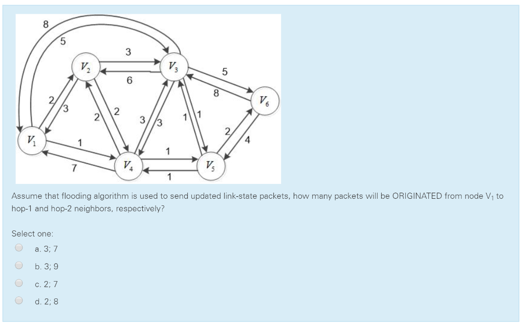 Solved 3 5 6 3 2 Assume that flooding algorithm is used to | Chegg.com