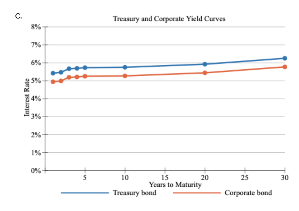Solved c. Treasury and Corporate Yield Curves A. | Chegg.com