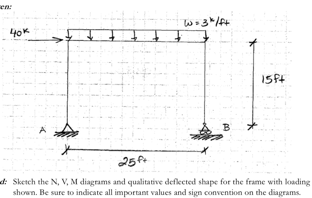 Solved en: d: Sketch the N, V, M diagrams and qualitative | Chegg.com