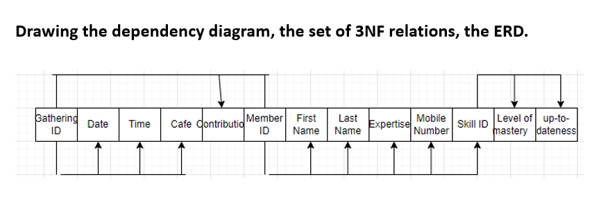 Solved Drawing the dependency diagram, the set of 3NF | Chegg.com