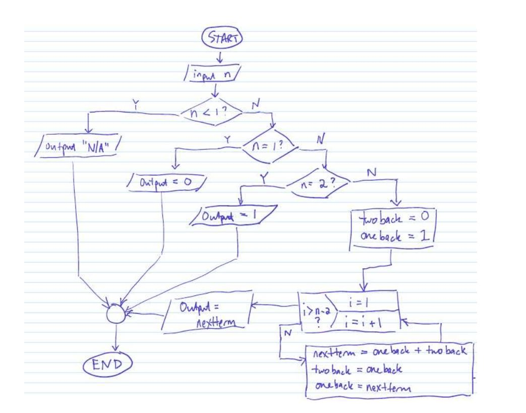 Solved Complete The Code Below In Vba Using The Flowchart 