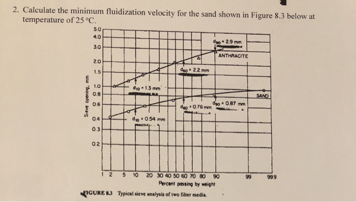 .3 below at 2. Calculate the minimum fluidization | Chegg.com