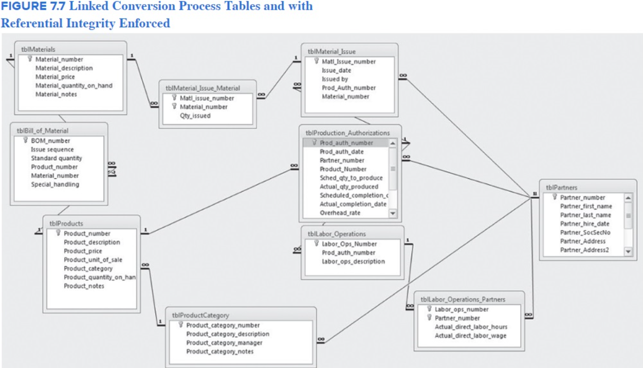 Solved FIGURE 7.6 Revised UML Class Diagram for Sunset's | Chegg.com