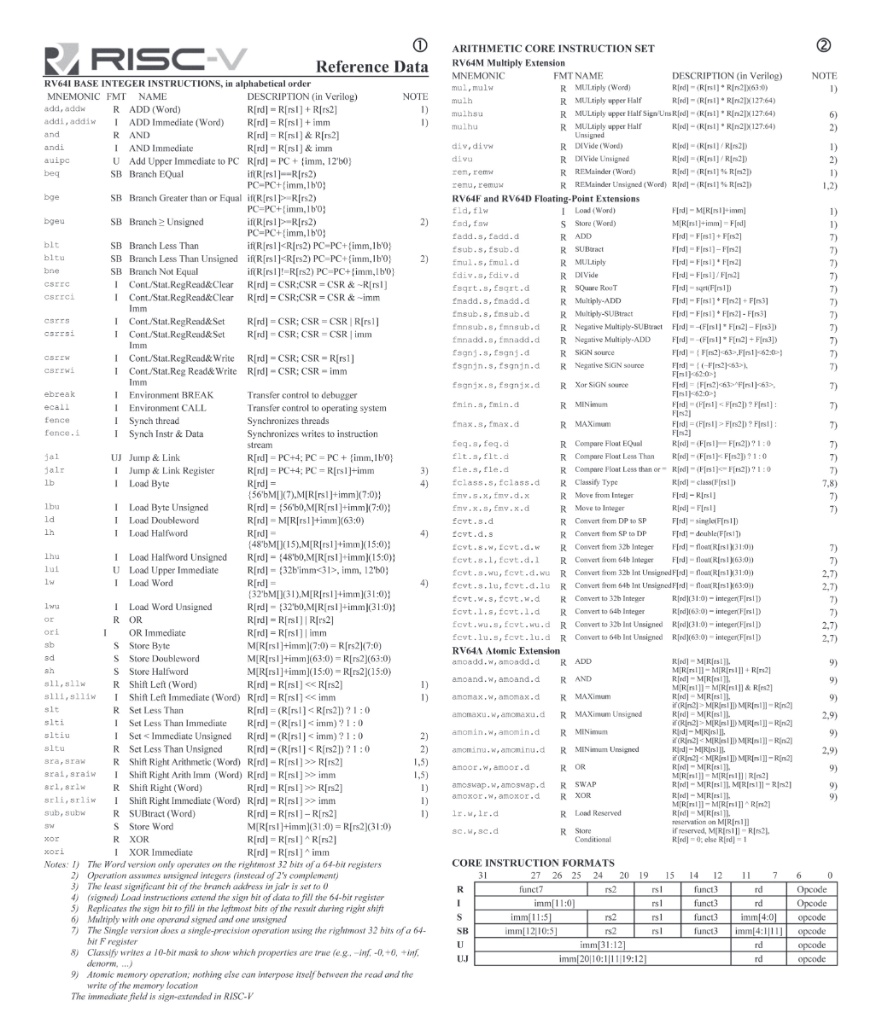 Question 5 Consider a RISC-V RV321 system that uses | Chegg.com