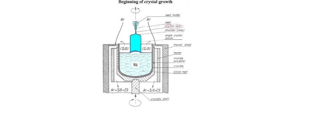 Czochralski Process