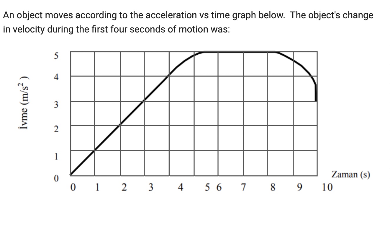 Solved An object moves according to the acceleration vs time | Chegg.com