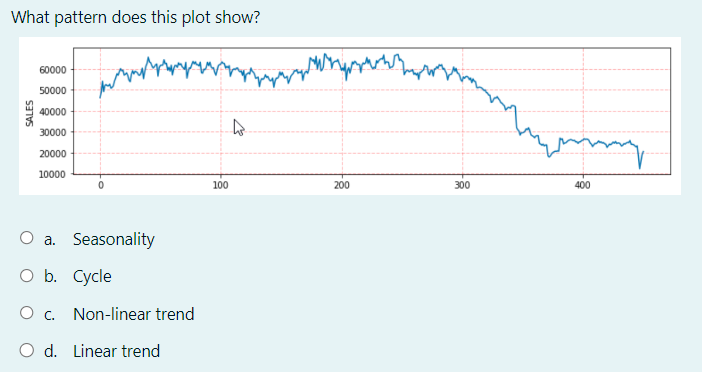 Solved What pattern does this plot show? a. Seasonality b. | Chegg.com