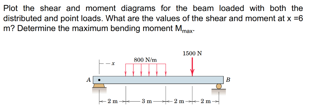 Solved Plot the shear and moment diagrams for the beam | Chegg.com