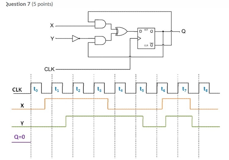 Solved uestion 7 (5 points) CLK Q=0 | Chegg.com Solved uestion 7 (5 points) CLK Q=0 | Chegg.com