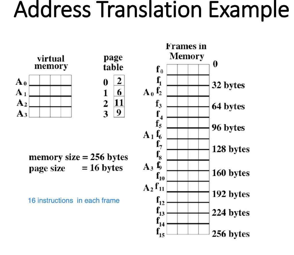 Solved Address Translation Example Frames in Memory virtual | Chegg.com