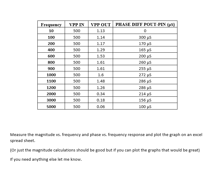 Solved VPP IN 500 500 Frequency 10 100 200 400 600 500 500 | Chegg.com