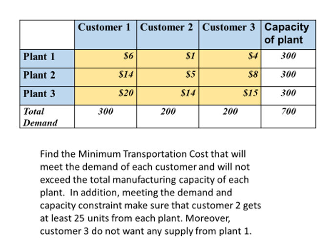 Solved Plant 1 Customer 1 Customer 2 Customer 3 Capacity of | Chegg.com